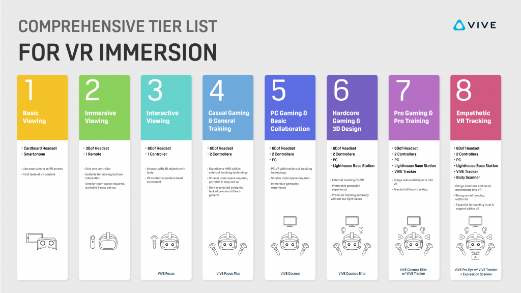 Comprehensive Tier List for VR Immersion (8 Tiers) | VIVE Blog