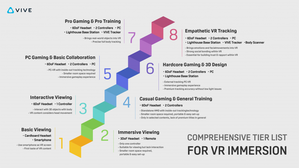 Comprehensive Tier List for VR Immersion (8 Tiers) | VIVE Blog